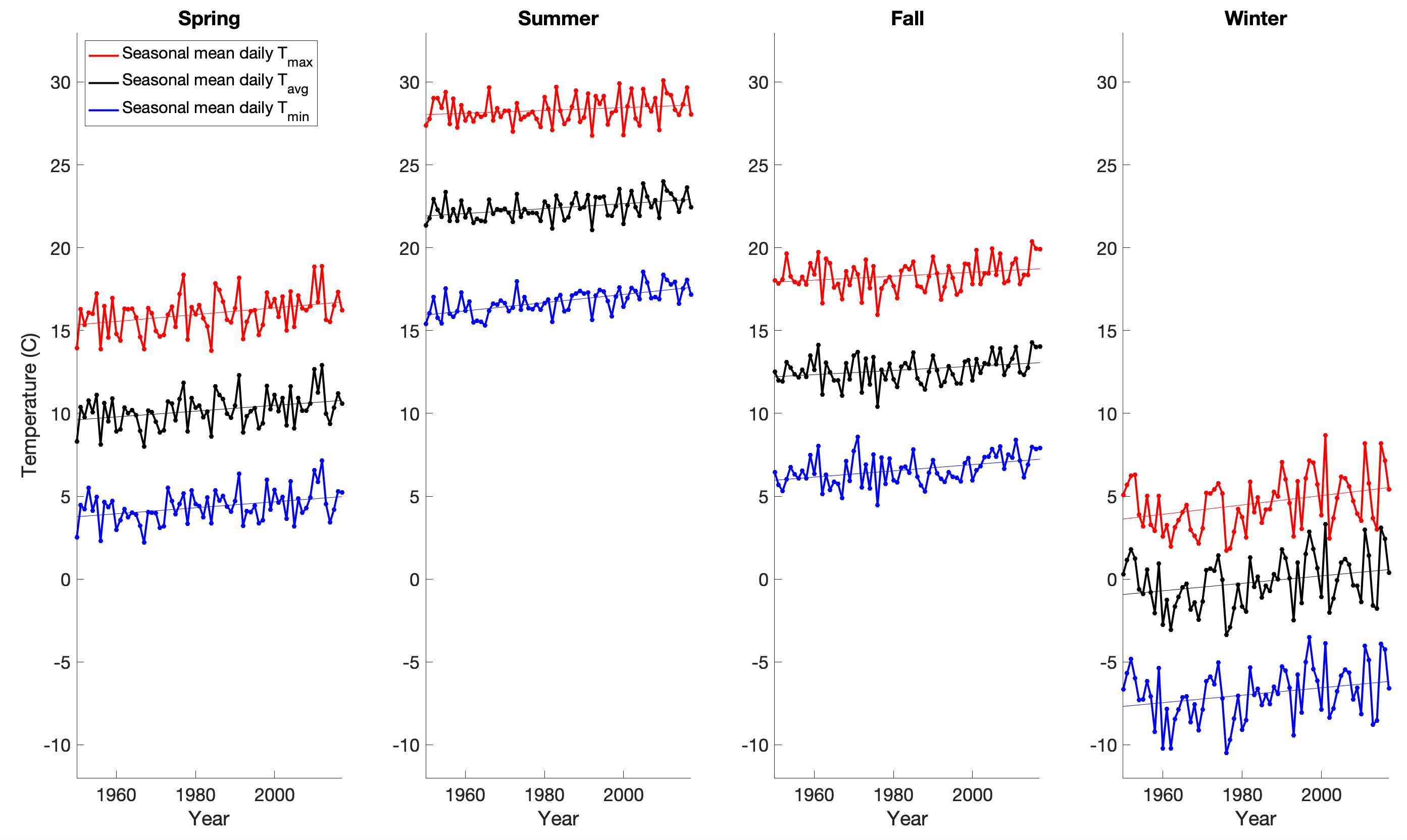 Daily, Seasonal, Annual and Decadal Temperature Variability on a Single ...